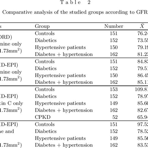 The Sex Difference Of The Gfr Is No Statistically Significantly