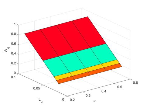 L Q And W Q Vs Feedback Rate ν And L S And W S Vs Feedback Rate ν
