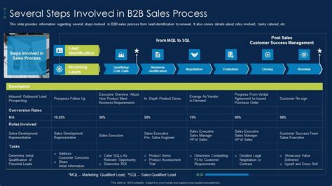 Business To Business Account Several Steps Involved In B B Sales Process Guidelines PDF