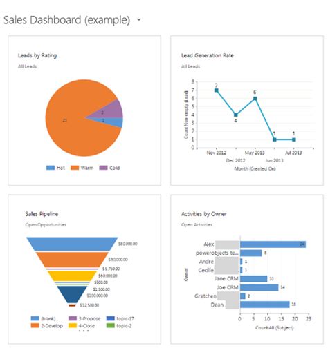 {best practices} 5 tips for making effective dashboards in dynamics crm
