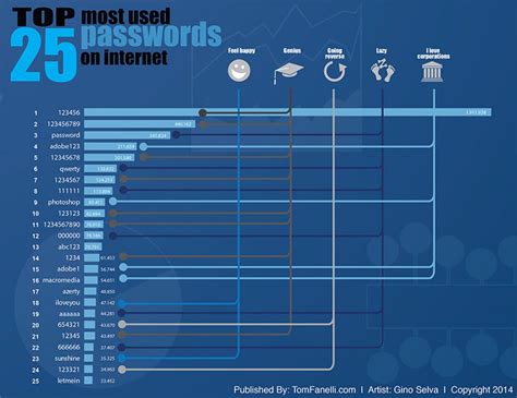 25 Commonly Used Password List 2014 Infographic Digital Customer Journey Good Passwords 25 Commonly Used Password List 2014 Infographic Digital Customer Journey Good Passwords