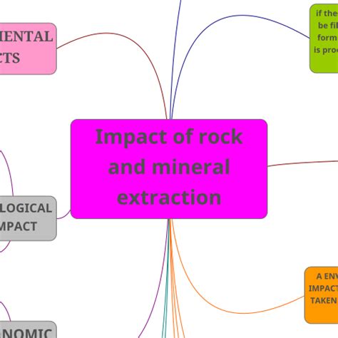 Mindmup Mind Map Impact Of Rock And Mineral Extraction Rocks And