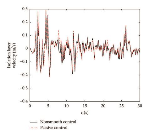 Velocity Response Of Isolation Layer Download Scientific Diagram
