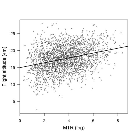 16 Relationship Between Flight Height M Sqrt Transformed And Download Scientific Diagram