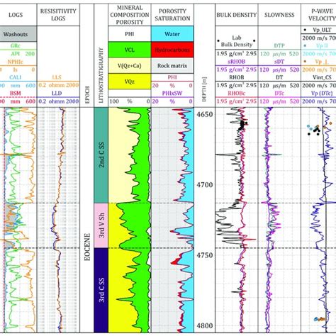 Well Logging Data With Density And Velocity Lab Measurements In The