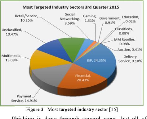 Figure 3 From A Hybrid Model To Detect Phishing Sites Using Supervised Learning Algorithms