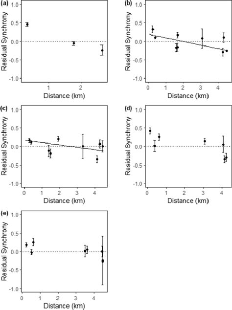 the relationship between residual population synchrony and distance for