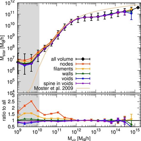 Top Stellar To Halo Mass Relation í µí± ★ í µí± Vir As Function Download Scientific Diagram