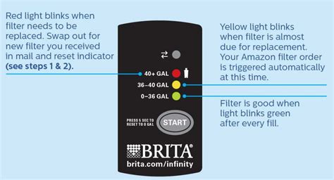 Brita Filter Life Indicator Replacement At Taj Mccrone Blog