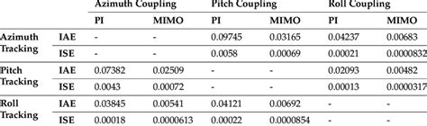 Coupling Interference Analysis Results Download Scientific Diagram
