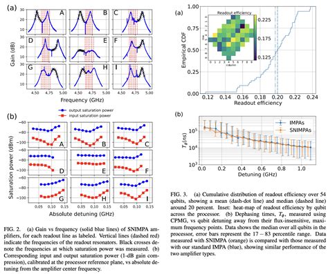 Readout Of A Quantum Processor With High Dynamic Range Josephson Parametric Amplifiers · Issue