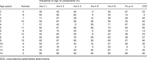 Peanut Component Resolved Diagnosis As A Function Of Age In Peanut