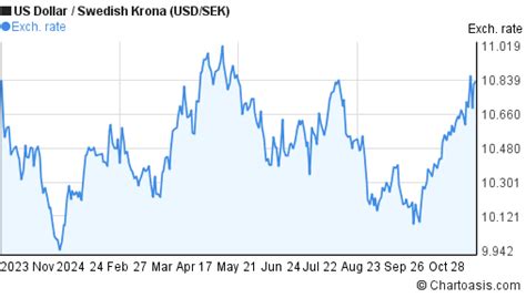 1 Year Usd Sek Chart Us Dollar Swedish Krona Rates