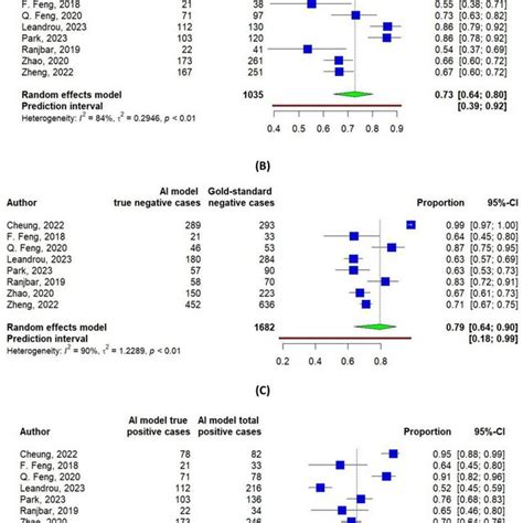 A Sensitivity B Specificity And C Precision Of Differentiating Cn