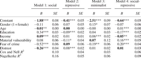 Binary Logistic Regressions Predicting Social Repressive Minimalist