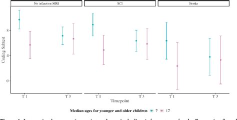 Figure 2 From Decline In Processing Speed Tells Only Half The Story