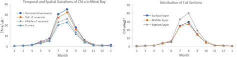 Temporal And Spatial Variations Of Chl A In The Meixi Bay And