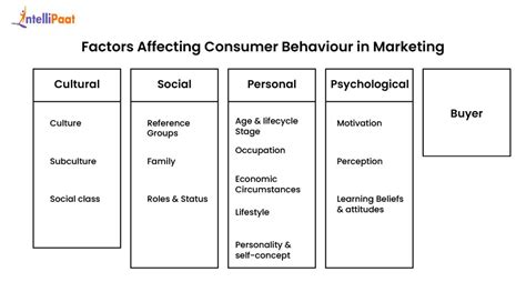 Consumer Behaviour In Marketing Definition Factors And Importance