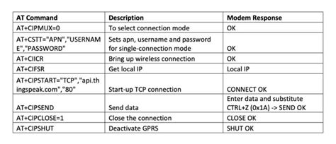 How To Wire Sim900a Sim 900a With Raspberry Pi And Orange Pi Using