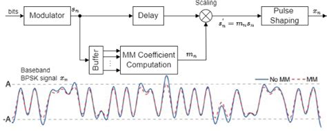 Figure 1 From Deep Learning Based Demodulator For Magnitude Modulated