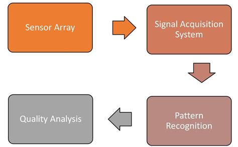 Constructional Block Diagram Of An Electronic Tongue Download Scientific Diagram