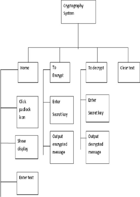 System Model For The Proposed Cryptosystem Download Scientific Diagram
