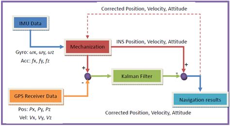 Kf Based Loosely Coupled Gps Ins Integration For Error State Mode