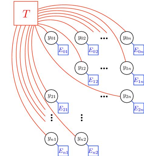 Factor Graph Representation Of Our Model Both Without A And With B