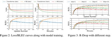 R Drop：regularized Dropout For Neural Networks More Than Code