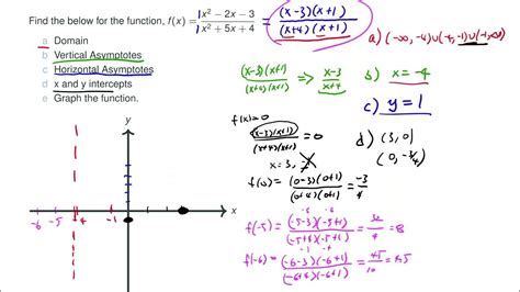 Rational Function Problems Youtube