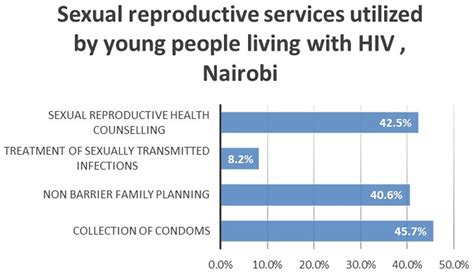 Utilization Of Sexual And Reproductive Open Research Europe