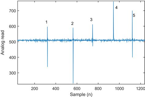The Typical Voltage Produced By The Sensing Unit Which Shows Five