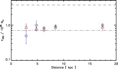 Figure 10 From Planck Early Results Special Feature Planck Early