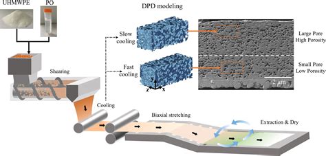 Understanding The Pore Structure Evolution Of Polyethylene Separator