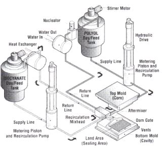 Tool Design Engineering Reaction Injection Molding RIM