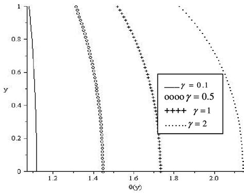 Temperature Profiles For N 2 M 0 5 β Bi λ θa 1 ε 0 1 Download