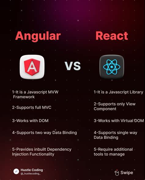 Hustle Coding On Linkedin Angular Reactjs Webdevelopment Softwareengineering Tech
