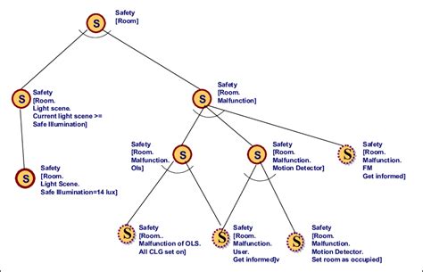 An Example Of A NFR Graph Download Scientific Diagram