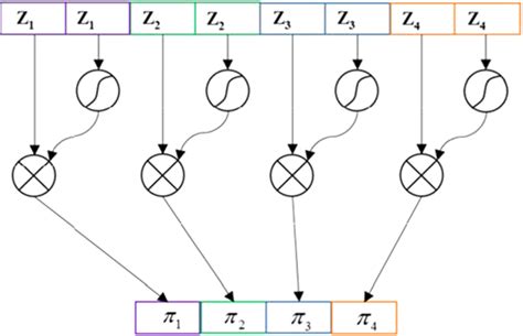 Figure 2 From A Multi Classification Sentiment Analysis Model Of Chinese Short Text Based On