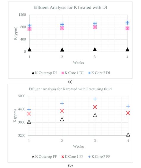 Effluent Concentration Variations In K With Time A Shows The Download Scientific Diagram