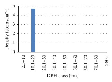 Representative Population Structure Patterns Of Each Tree Species In