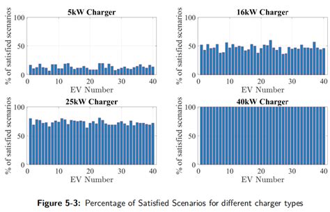 开源代码分享 10 —电动汽车集群分布式优化 附matlab代码 集群优化matlab程序 csdn博客