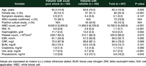 Comparison Of Variables Between Patients With Acute Gout Attack And Download Scientific Diagram