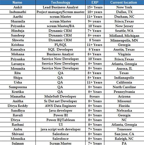 Sajili Shaik On Linkedin Dataanalyst Dataengineer Businessanalyst Datascientist Tekvividinc