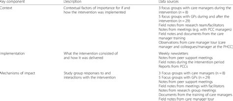 Data Sets Used Related To Each Component Of The Process Evaluation
