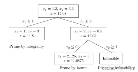 分支定界branch And Bound，分支切割branch And Cut，分支定价branch And Price分支界定