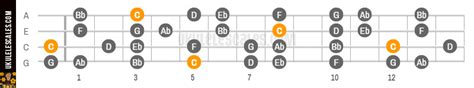 C Aeolian Ukulele Scale Mode
