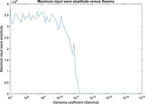 Maximum Input Wave Amplitude Gain At X 573 μm Versus The Damping