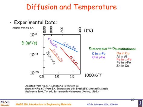 Ppt Chapter 6 Diffusion In Solids Powerpoint Presentation Free