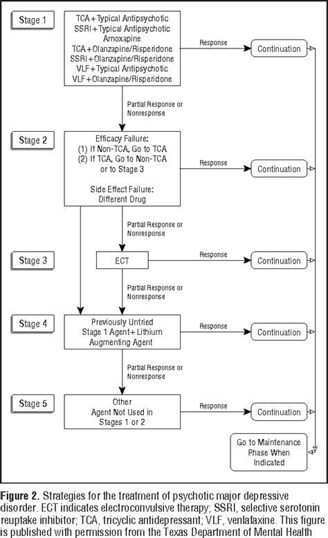 Depression Treatment Algorithm